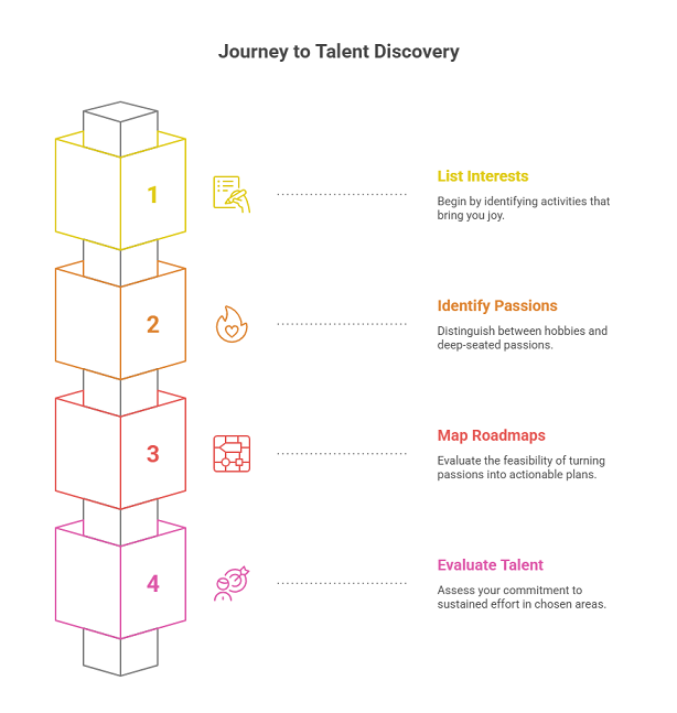 Discover Your True Talent & Passion